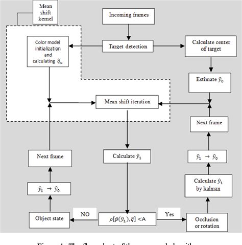 Figure 1 From A Knowledge Based Objects Tracking Algorithm In Color Video Using Kalman Filter