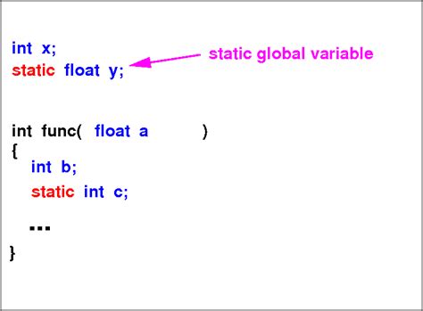 The Kinds Of Variables In A C Program