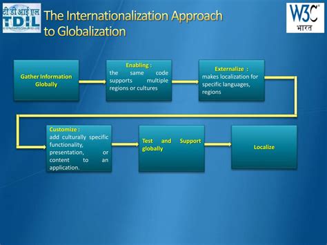 Ppt Internationalization And Localization Indian Perspective And Requirements Powerpoint