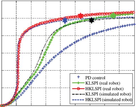 Performance Comparison Between HAPI And API Both In The Simulated And Download Scientific