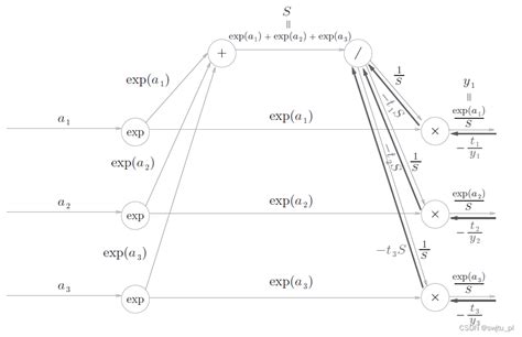 Softmax With Loss层的计算图 Softmax梯度推导 Loss损失函数softmaxwithloss Csdn博客