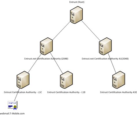 Mark R Gamaches Random Blog Proper Pki Configuration For Ssltls Servers
