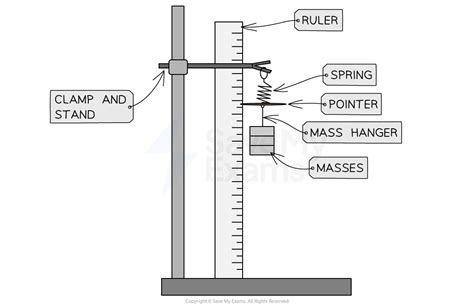 Specified Practical Force Extension Graph Gcse Physics