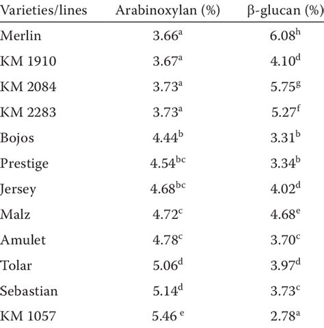 Average β Glucan And Arabinoxylan Contents In Grain Of The Spring