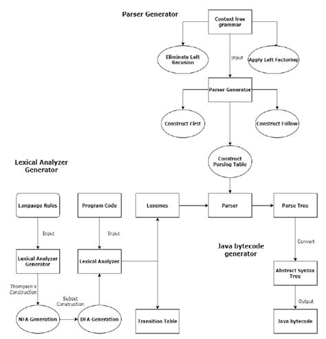 github bluelort compiler generator first three phases of the front end compiler as explained