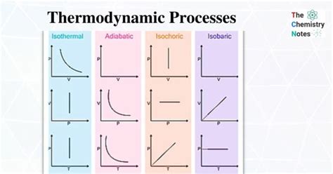 Thermodynamic Processes Science Info