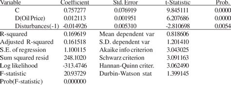 Estimated Error Correction Model Dependent Variable Dwpi Download
