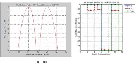 Figure 5 From Comparison Of Doa Estimation Smart Antenna Semantic Scholar
