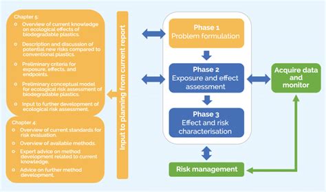 Ecological Risk Assessment