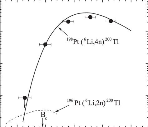 Excitation Function For The Formation Of The Isotope 200 Tl In The Download Scientific Diagram