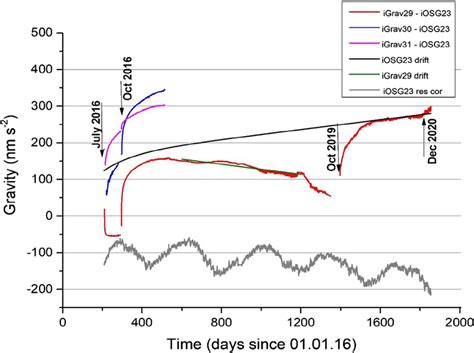 Gravity Difference Signals Between Igrav29 Igrav30 And Igrav31 And