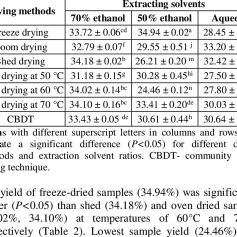 Effect Of Drying Methods And Extraction Solvents On The Extraction Download Table