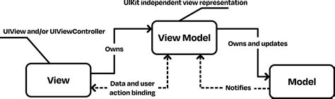 architecture patterns in mobile development notch