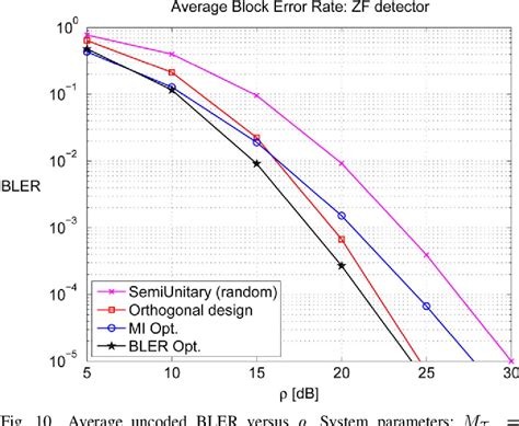 Figure 10 From Design Of Linear Dispersion Codes For Practical Mimo Ofdm Systems Semantic Scholar