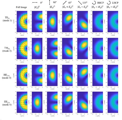 Figure From Convolution Neural Network Based Mode Decomposition For Degenerated Modes Via