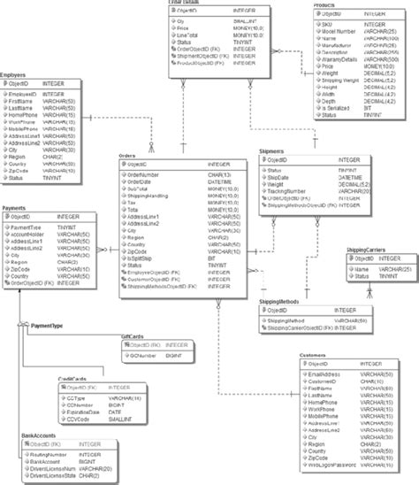 Appendix A Sample Logical Model A Developers Guide To Data Modeling For Sql Server Covering