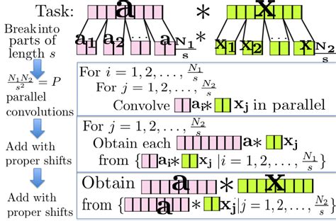 Naive Uncoded Convolution For Two Vectors Of Lengths N 1 And N 2 Using