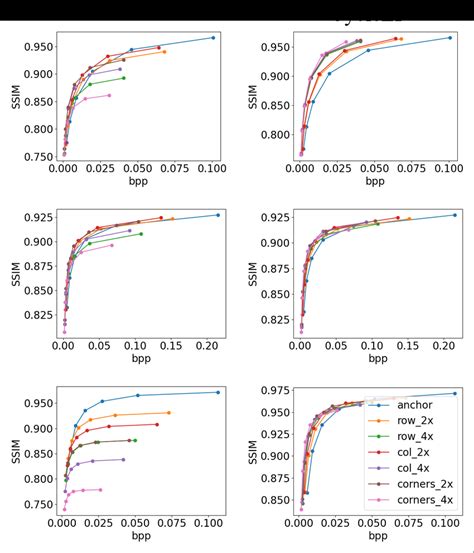 Rate Distortion Results As Structural Similarity Index Ssim Over Bit