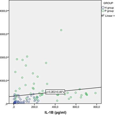 Correlations Between Bpi And Periodontal Measurements A Correlations