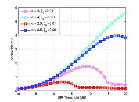 Achievable Rate Comparison For Different Path Loss Exponents And