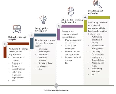 A Structured Roadmap Of AI Enabled Energy Policy Formulation And