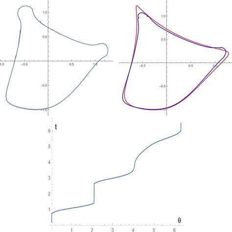 two approximations and the angle reparametrization download scientific diagram