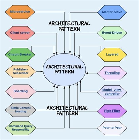 Khushal Jhalani On Linkedin Architecture Designpatterns Software Softwareengineering