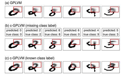 Covariate Gaussian Process Latent Variable Models Deepai