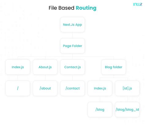 Benefits Of Nextjs Why Use Nextjs For Front End Development