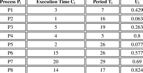 Task Parameters 8 Task Set Download Table