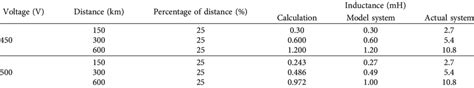 Capacitance Of The Hvdc Transmission Line Model At Diierent Voltages Download Scientific Capacitance Of The Hvdc Transmission Line Model At Diierent Voltages Download Scientific