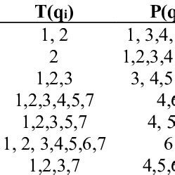 Iterative Calculation Table To Form The Level Of The Hierarchy Of Download Scientific Diagram