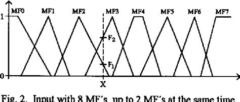 Figure 2 From Architecture Of A 64 Bit Fuzzy Inference Processor