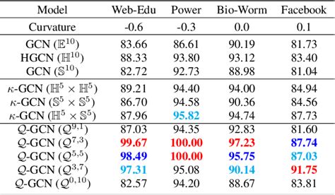 Table 1 From Pseudo Riemannian Graph Convolutional Networks Semantic