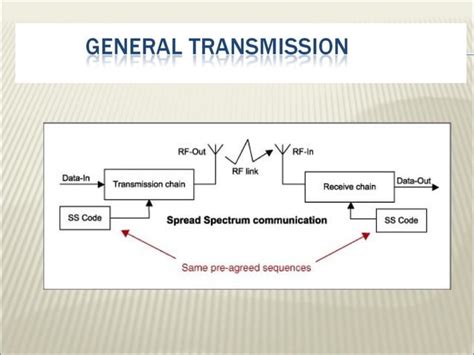 Spread Spectrum Multiple Access Ppt