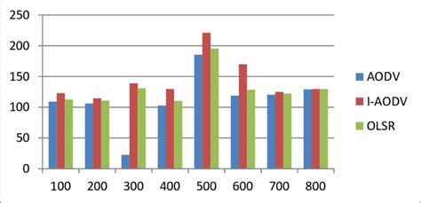 6 Packet Delivery Ratio Of Aodv Olsr And I Aodv Pdr In Highway Download Scientific Diagram