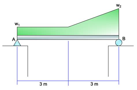 Replace The Distributed Loading By An Equivalent Resultant F Quizlet