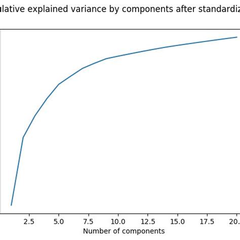 Explained Variance By Number Of PCA Components See Sec Download Scientific Diagram