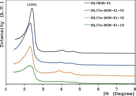 Small Angle X Ray Powder Diffraction Patterns For The Rhmcm 41 And