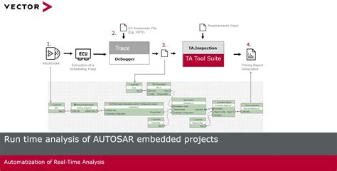 Florian Sommer On Linkedin Embeddedsoftware Autosar Embeddedsystems