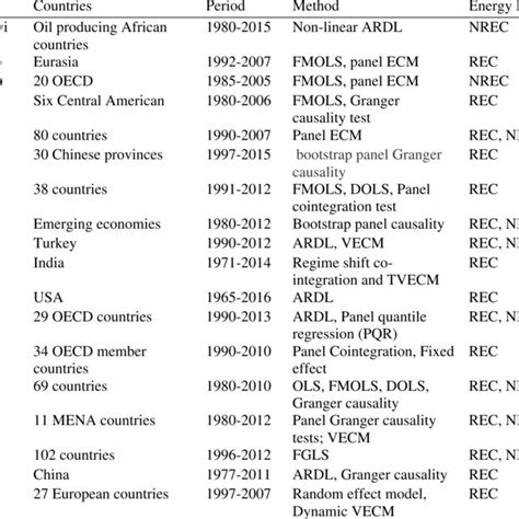 Summary Of Related Literature On The Effect Of Nrec And Rec On Economic Download Scientific