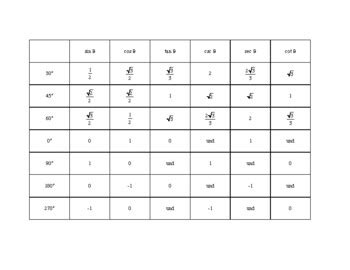 Chart Of Trig Values By Timely Teaching Tools TPT Chart Of Trig Values By Timely Teaching Tools TPT