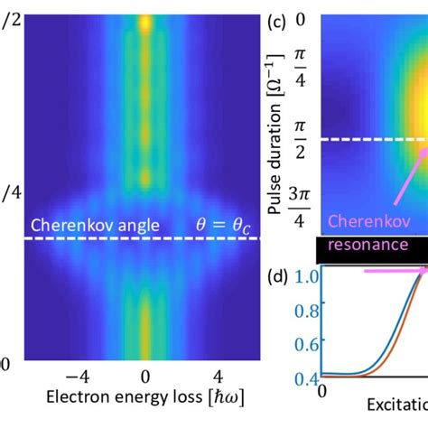 phase matched interaction between multiple emitters distributed over an download scientific