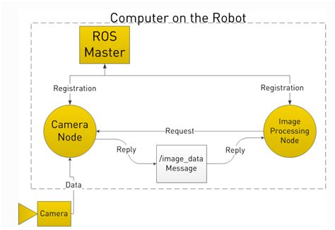 Getting Started With Ros Risc Handbook