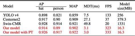 Table 7 From Deep Learning Based Workers Safety Helmet Wearing Detection On Construction Sites