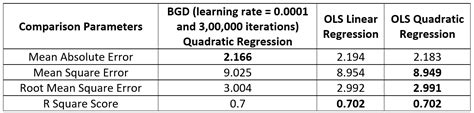 Uni Variate Polynomial And Multi Variate Regression Using Olsnormal