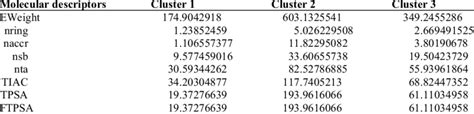 Comparison Of The Average Value Of The Molecular Descriptor Parameters