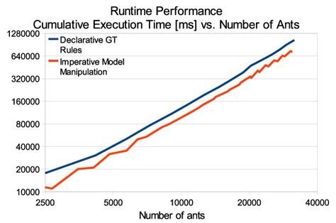 Cumulative Execution Time Double Logarithmic Scale And Download Scientific Diagram