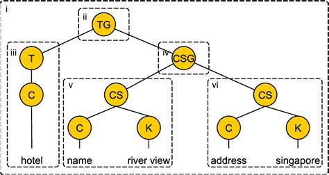 Figure 49 From A Flexible Query Transformation Framework For Structured Retrieval Gan Keng