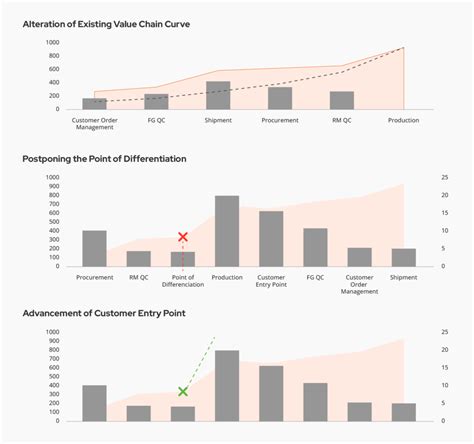 Supply Chain Restructuring For Efficiency And Responsiveness
